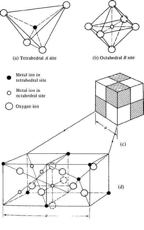 2 Crystal Structure Of A Cubic Ferrites [1] Download Scientific Diagram