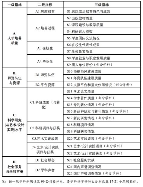 教育部拟启动第五轮学科评估：破除“五唯”顽疾 强调师德师风手机新浪网