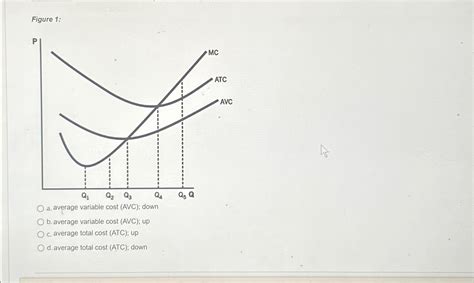 solved figure 1 ﻿a ﻿average variable cost avc downb