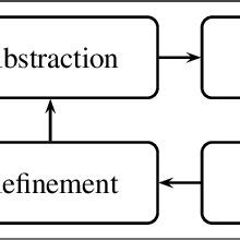 PDF Automatic Abstraction Refinement For Timed Automata