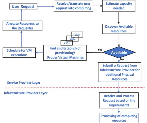 The Proposed Resource Discovery And Resource Allocation Framework
