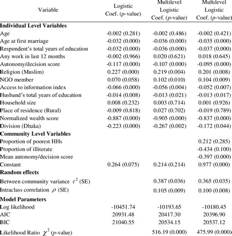 Logistic Regression And Mixed Effects Multilevel Logistic Regression