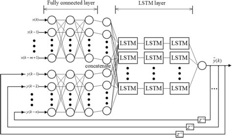 The Architecture Of Dlstm Model Download Scientific Diagram