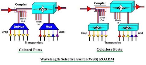What Is WSS Wavelength Selective Switch In Fiber Optics