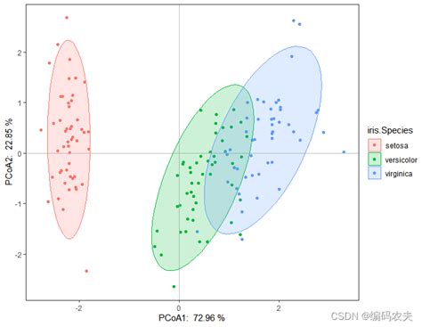 Ggplot2作图之pcoa Ggplot Pcoa Csdn博客
