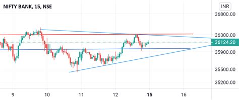 Bank Nifty Triangle Pattern For Nse Banknifty By Farhanshah — Tradingview