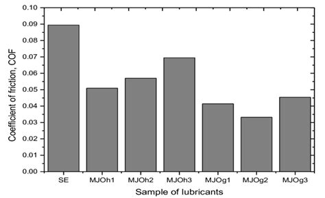 Variation Of Coefficient Of Friction For Lubricant Sample Download Scientific Diagram
