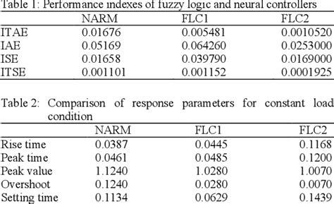 Table 2 From Speed Control Of A Dc Motor For The Orientation Of A Heliostat In A Solar Tower
