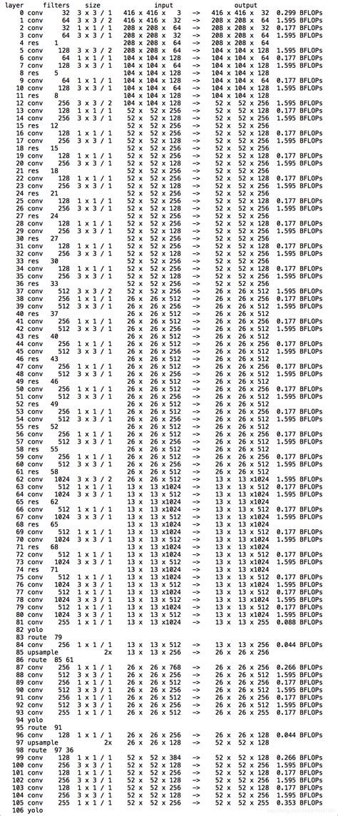 目标检测3 Yolov3结构原理，boundingbox边框回归yolov3 Tiny网络结构 Csdn博客
