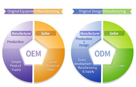 What Is Difference Between Odm And Oem Goldgarment