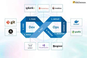 Top DevOps Tools For Software Development Company