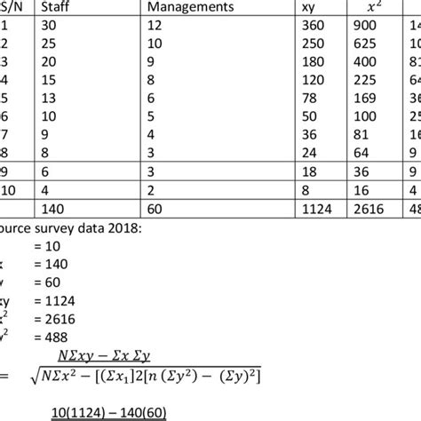 Correlation Coefficient Among The Outputs And Input Variables