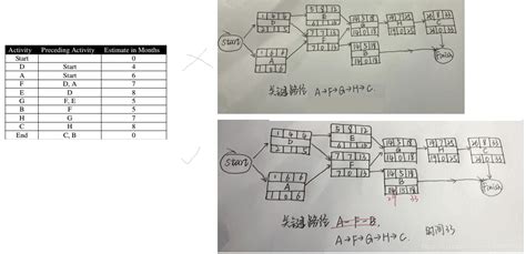软件过程与项目管理之关键路径 Critical Path软件项目管理关键路径例题 Csdn博客