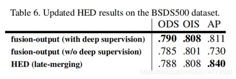 《hed：holistically Nested Edge Detection》原文翻译hed论文翻译 Csdn博客