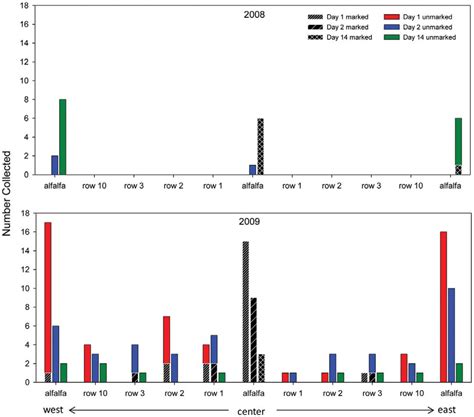 Spatial Density And Movement Of The Lygus Spp Parasitoid Peristenus