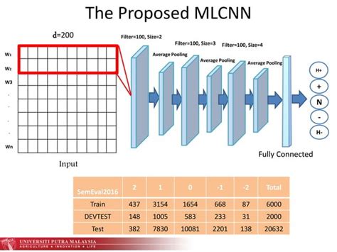 Multi Layers Convolutional Neural Network For Tweet Sentiment Classification Ppt