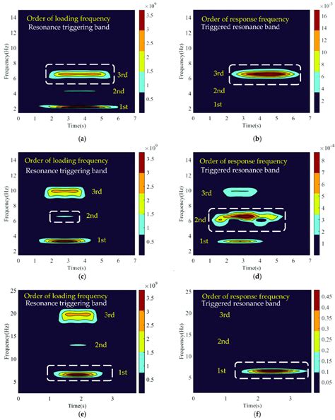Scalogram From Excitation To Vertical Vibratory Resonant Acceleration