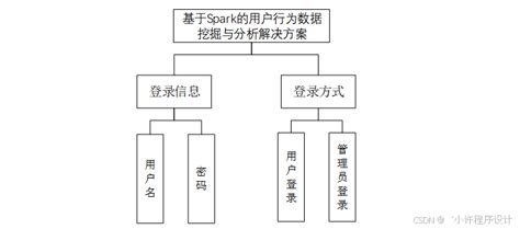 计算机毕业设计springboot基于spark的用户行为数据挖掘与分析解决方案 基于spark的用户行为分析与数据挖掘系统设计与实现 基于