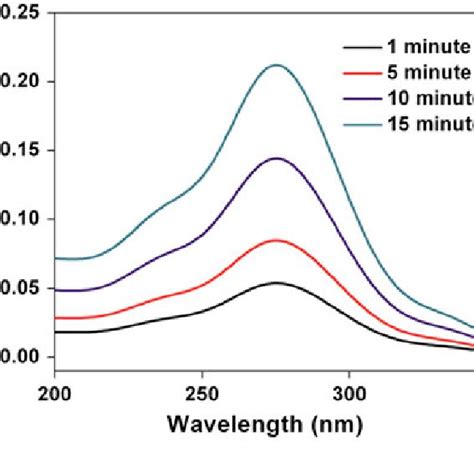 Uv Vis Nir Absorbance Spectra Of 02 Mgml Of Graphene In Dmso With