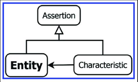 Conceptual Model Further Developed With Assertion Basis Download