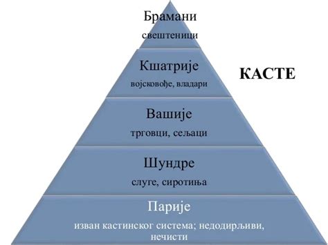 Настанак кастинског система Историјска читанка