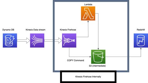 Etl Redshift Data Engineering Firehose Medium