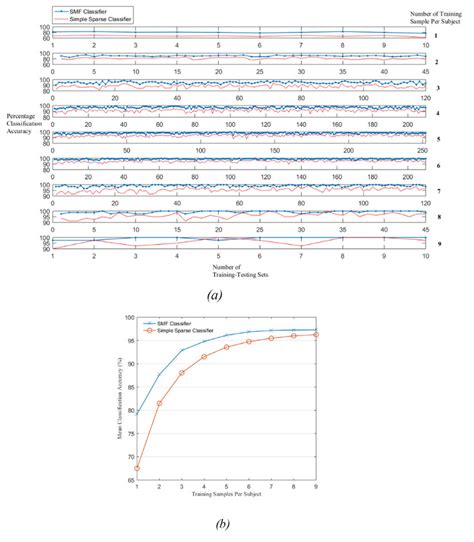 Percentage Classification Accuracy On Orl Database A For All