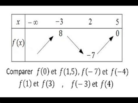 Comparaison d images à l aide d un tableau de variation d une fonction