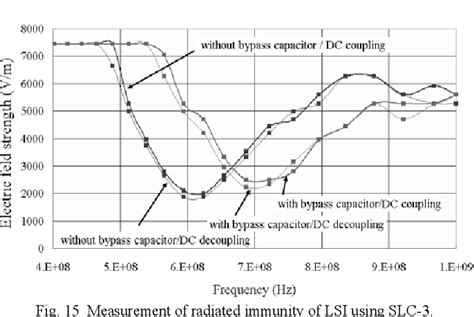 Figure From Emc Kyoto A Technology For Evaluating Lsi Radiated Immunity Using