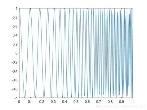 Matlab数字信号处理基础冲击串函数 Csdn博客