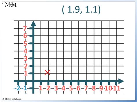 How To Read Coordinates Maths With Mum