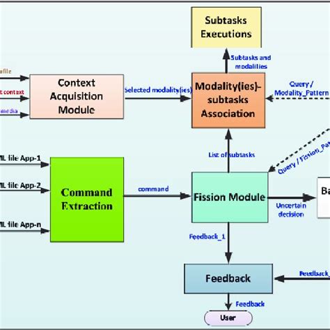 General Approach Of Multimodal Fission System Download Scientific Diagram
