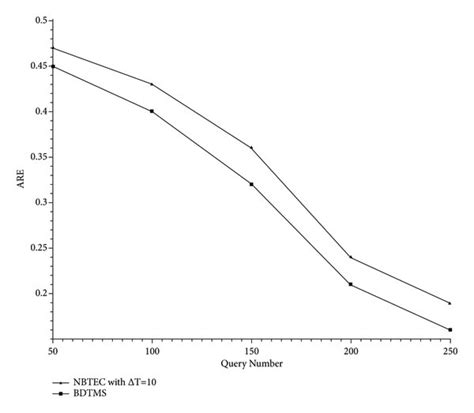 Average Residual Energy Are Download Scientific Diagram