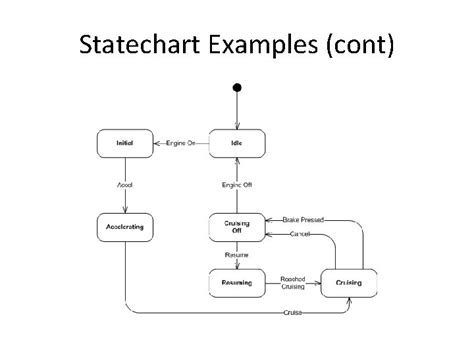 finite state machines and statecharts chapter 10 part