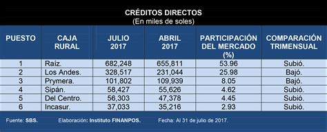 CAJAS RURALES DE AHORRO Y CRÉDITO