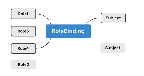 Kubernetes Rabc 权限控制 Fusidics Blog