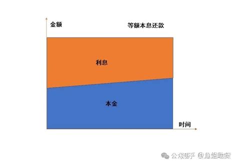 银行贷款：等额本息vs先息后本，贷款有什么还款方式？哪种最划算？ 知乎