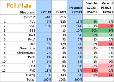 Provinciale Staten Verkiezingen 2023 Utrecht Een Vooruitblik Op De