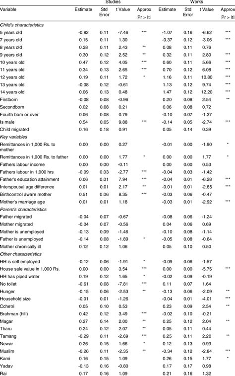 Bivariate Probit Analysis Download Table
