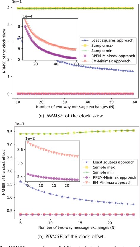 figure 2 from robust clock skew and offset estimation for ptp