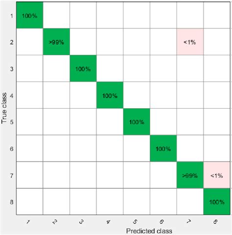Figure 3 From Comparison Of Emg Signal Classification Algorithms For