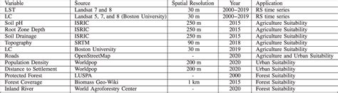 Table I From Applications Of Remote Sensing For Land Use Planning Scenarios With Suitability