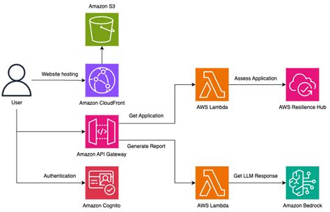 Generate Aws Resilience Hub Findings In Natural Language Using Amazon