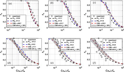 The Predicted Suspended Sediment Concentration Profiles Normalized By Download Scientific