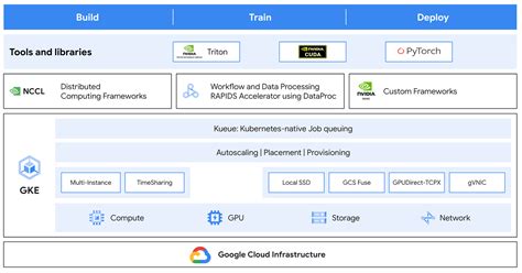 GKE And NVIDIA NeMo Framework To Train Generative AI Models Google Cloud Blog