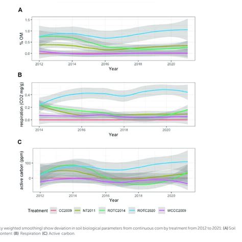 Loess Plots Locally Weighted Smoothing Show Deviation In Soil