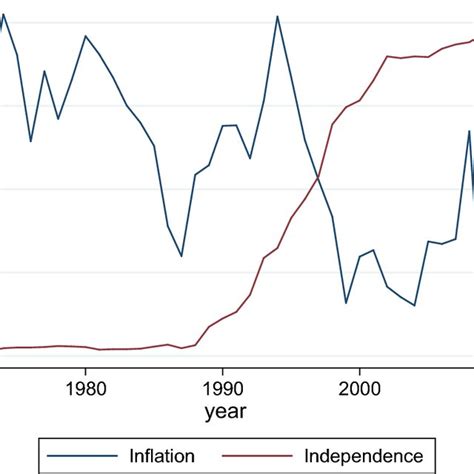 Simple Global Average Of Central Bank Independence And Inflation