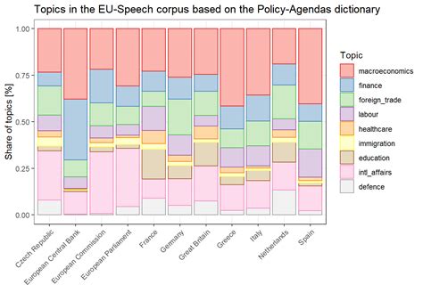 Automated Content Analysis With R