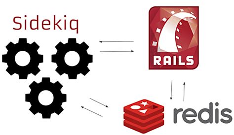 Sử Dụng Nhiều Sidekiq Trên Cùng Một ứng Dụng Rails