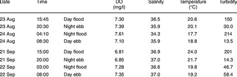 Physicochemical Parameters Measured At Each Sampling Occurrence Per Download Scientific Diagram